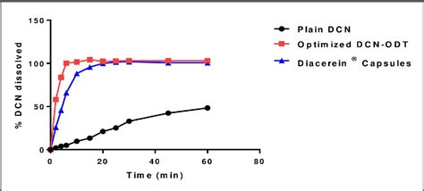 Figure 1 From Development Of Orally Disintegrating Tablets Containing Solid Dispersion Of A