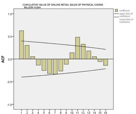 Autocorrelation Diagram Download Scientific Diagram