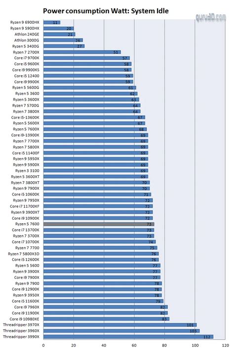 Ryzen Vs Intels Idle Power Consumption Whole System R Amd