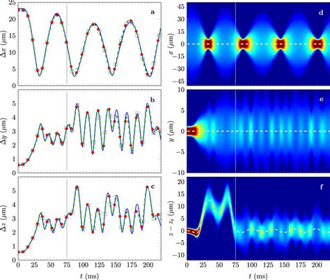 Size Dynamics Of The Bec Wave Packet In The Left Panels Ac The Download Scientific