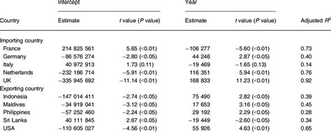 Linear Regressions For The Trade Value Of Top Five Importing And