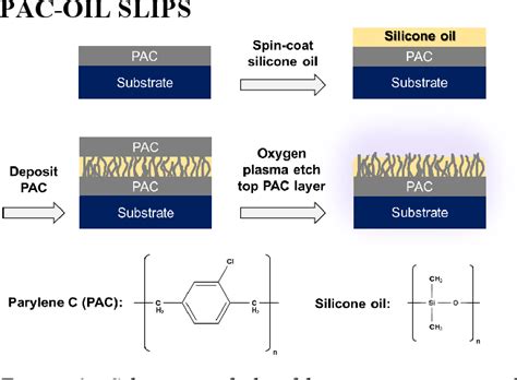 Figure 1 From Simple Fabrication Of Parylene Based Slippery Liquid Infused Porous Surfaces For