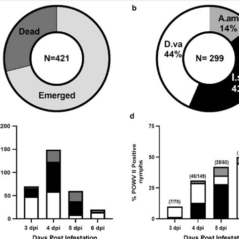 Feeding Success Of Ixodes Scapularis Dermacentor Variabilis And Download Scientific Diagram