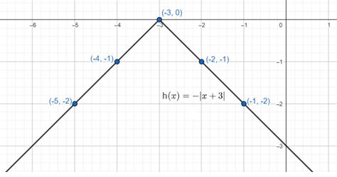 Begin By Graphing The Absolute Value Function F X X Quizlet