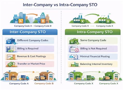 Sto Process In Sap Mm Inter And Intra Company Scm Cloudbook