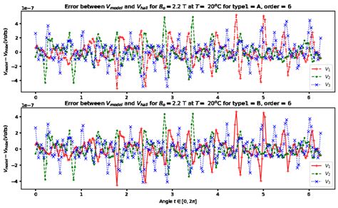Error in voltage for order 6 for t 0 2π for types A B and 3 Hall Download Scientific