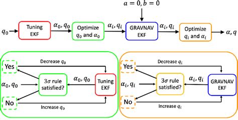 Tuning Process For α And Q Download Scientific Diagram