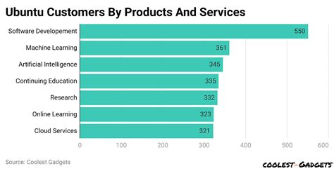 Ubuntu Statistics By Usage And Facts 2025