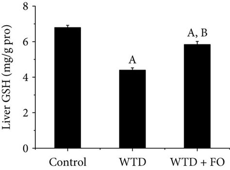 Effects Of Dietary Flaxseed Oil On The Levels Of Mda Gsh And Sod In Download Scientific