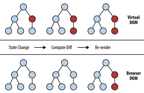 React Key Concepts