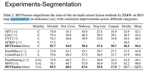 BEVFusion Multi Task Multi Sensor Fusion with Unified Birds Eye View Representation 知乎