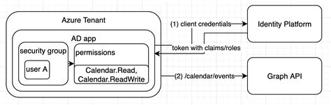 Authentication User Not Found For Graph API Request In The Azure Enterprise App Security