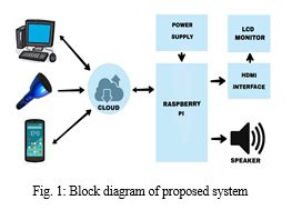 Android Controlled Smart Notice Board Using IoT