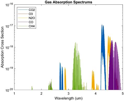 Absorption Cross Section Of Various Ghgs Data Taken From Hitran