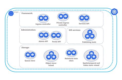 architecture profiles—arcgis enterprise on kubernetes documentation