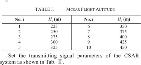 Table I From Multi Circular Sar Trajectory Design Based On Wavenumber Spectrum Analysis