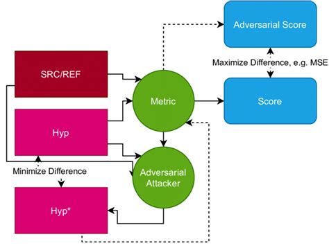 Schematic Illustration Of Adversarial Attacks On Machine Translation Download Scientific