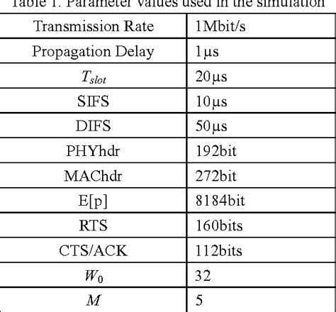 Table 1 From Analysis Model Of Distributed Coordination Function