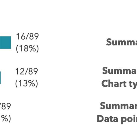 The Frequency Of The Top 3 Most Common Combinations Of Components Used Download Scientific