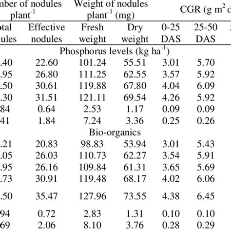 Effect Of Phosphorus Fertilization And Bio Organics On Growth Attributes Download Table