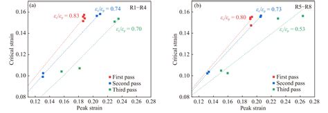 Effect Of Deformation Parameters On The Austenite Dynamic Recrystallization Behavior Of A