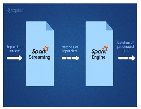Introduction To Apache Spark With Examples And Use Cases Java Code Geeks