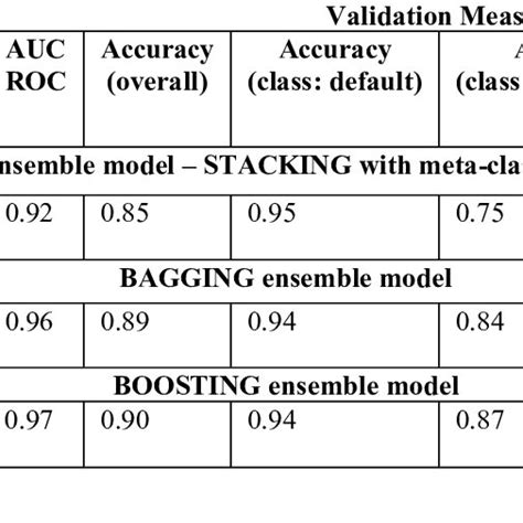 Ensemble Models Validation Statistics For Verification Test Sample
