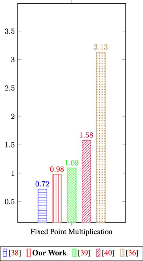 timings for fixed point multiplication download scientific diagram