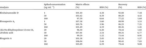table 1 from a uplc ms ms method for simultaneous quantification of