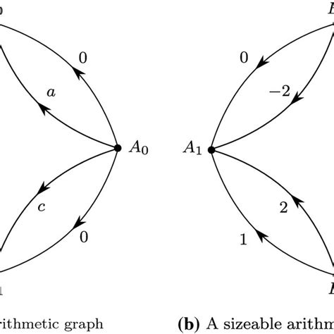 The Projective Plane Of Order 3 With 13 Points And 13 Lines Each Pair Download Scientific