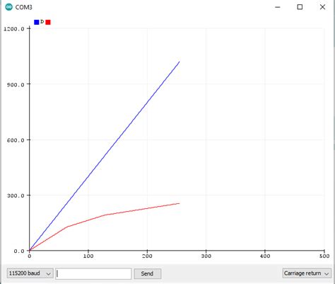 Casting Uint16 T To Uint8 T But 1 Shifts High Byte As Well As Low