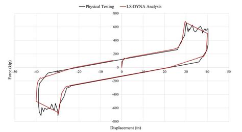 Comparison Of Physical Tests Project A With Simplified LS DYNA Modeling Download Scientific