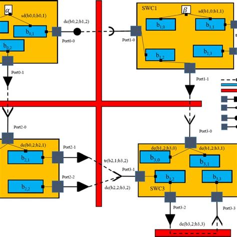Layered Architecture For A Generic Component Download Scientific Diagram