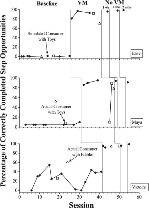 Figure 1 From Training Staff To Implement A Paired‐stimulus Preference Assessment Using Video