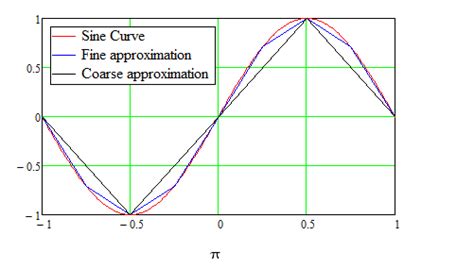 curve fitting as a combination of straight line se ptc community