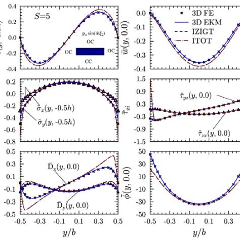 Longitudinal Variation Of Deflection Stresses And Electric