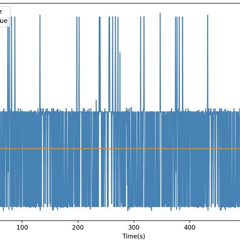 Dnn Time Spent Per Prediction The Figure Illustrates The Time Taken By