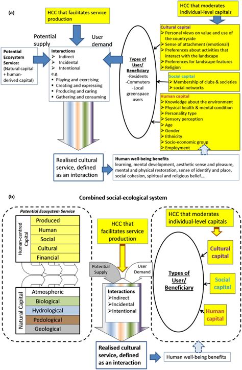Improvements On The Conceptual Framework Of Jones Et Al 2016 Download Scientific Diagram