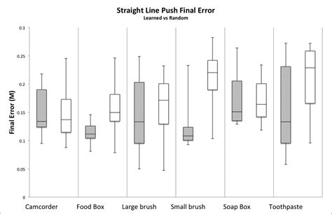 box and whisker plots of the final position error for learned and