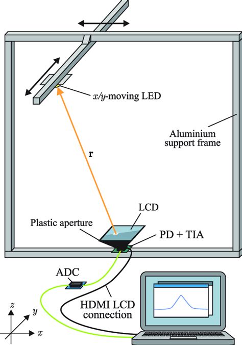 Experimental Setup Of Lcd Based Aoa Estimation Download Scientific
