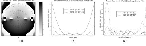 Figure 4 From Focusing Resonance Signatures In Ultra Wideband Sar