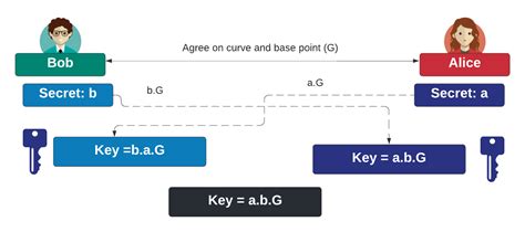 Elliptic Curve Diffie Hellman Ecdh Elliptic Curve Diffie Hellman Ecdh