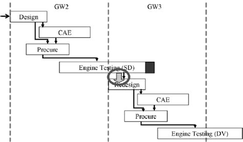 overlapping between testing and redesign in two phases download