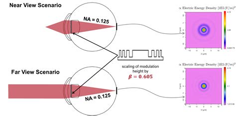 design and analysis of intraocular diffractive lens