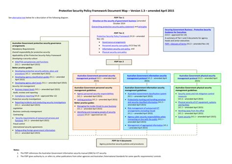 Protective Security Policy Framework Document Map Version 1 3