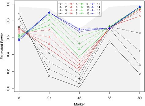Estimated Statistical Power For Identifying Five Simulated Qtl At