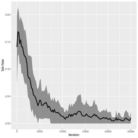 Robot Communication Rate Versus Iterations For The Baseline