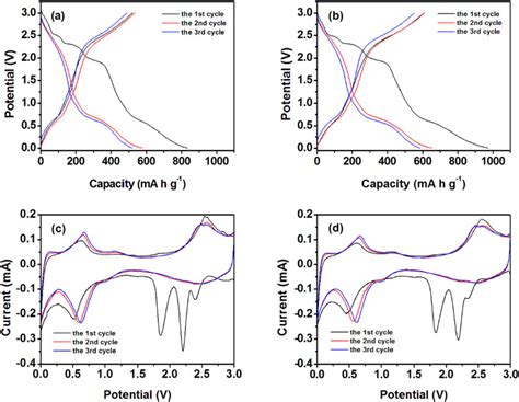 Galvanostatic Discharge Charge Curves And Cv Curves Of Multilayered Download Scientific Diagram