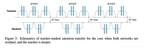 《paying More Attention To Attention》论文阅读loyfan的博客 Csdn博客