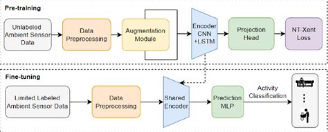 Figure 1 From Leveraging Self Supervised Learning For Human Activity